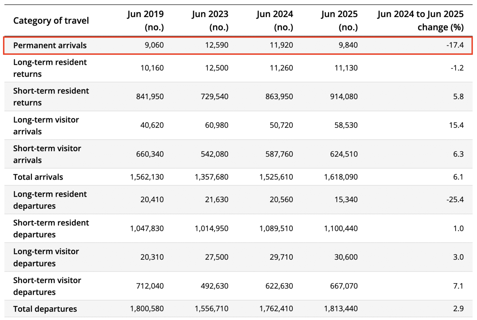 Australia Net Migration Hits Record High in 2025 | JS Migration